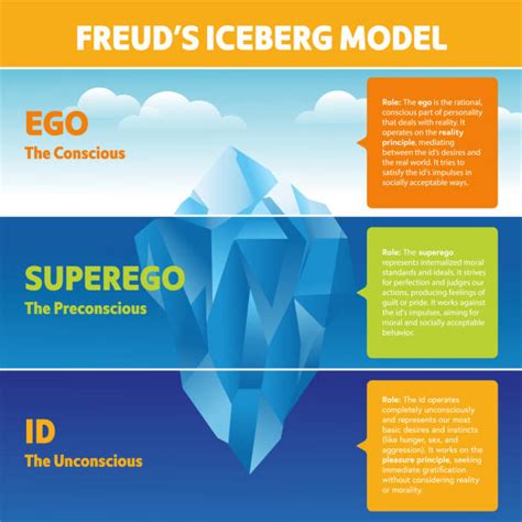 Diagrama De Iceberg Freud