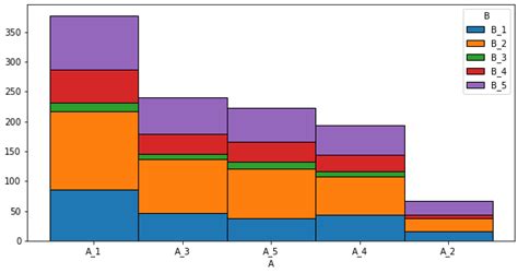 python ordering a stacked histplot based on total counts stack overflow