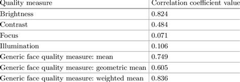 Correlation Coefficient Values Of Quality Measures Download Table
