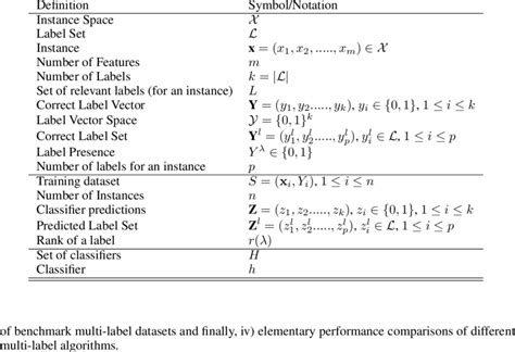 Symbols And Notations Used In This Paper Download Table