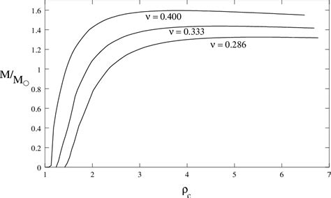 Figure 1 From Density Dependent Strong Coupling Constant Of Qcd Derived From Compact Star Data