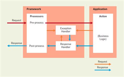 Application Frameworks July 2021 Communications Of The Acm