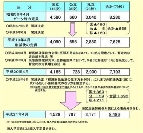 図表 2 3 5 医学部医学科における入学定員募集人員の推移 白書・審議会データベース検索結果一覧