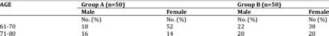 Age And Sex Distribution In Group A And B Download Scientific Diagram
