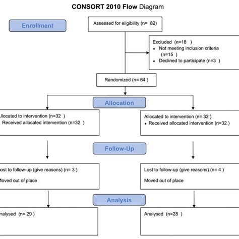Consolidated Standard Of Reporting Trial CONSORT Flow Diagram