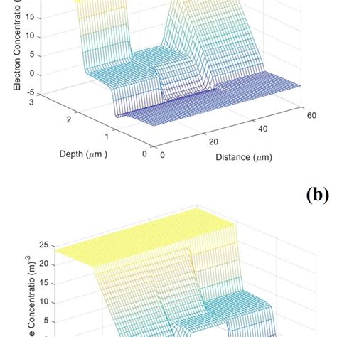 The Logarithmic Profiles Of A Electrons And B Holes Concentration Download Scientific