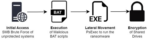 Uncovering Lockbit Black S Attack Chain And Anti Forensic Activity