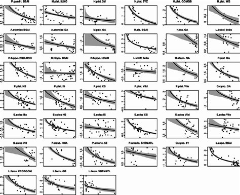 Model Fits With 95 Bayesian Confidence Interval Model Fits Are Drawn