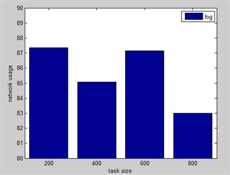 Network Usage On Fog Download Scientific Diagram