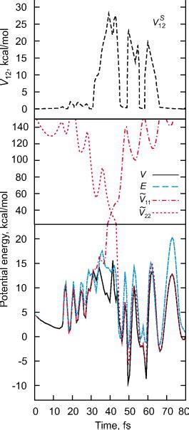 Efficient Global Representations Of Potential Energy Functions