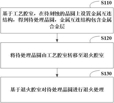 退火处理方法和退火控制设备与流程