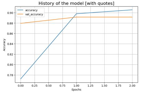 Accuracy Is Not Working In The Compile Method For Tensorflow Keras