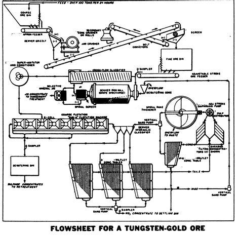 Froth Flotation Of Tungsten Ore