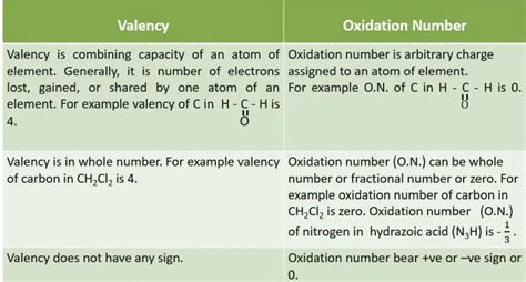 Difference Between Valency And Oxidation Number Relationship Between