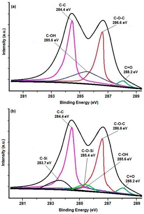 Synthesis And Characterization Of Electrical And Thermal Conductive Vinyltriethoxysilane