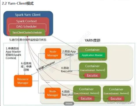 Spark在yarn集群的两种提交模式spark Yarn模式提交任务 Csdn博客