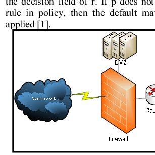 Firewall Architecture Download Scientific Diagram
