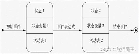 educoder软件工程导论结构化分析方法 机票预定系统中涉及的状态是机票的状态。当新的航空公司入驻之后 系统管理员会向 csdn博客