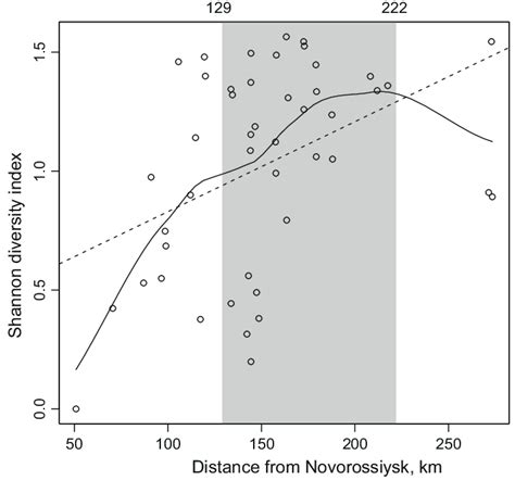 Spatial Pattern For The Shannon Diversity Index Calculated For Flower