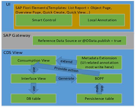 Sapui5 Freestyle Vs Sap Fiori Elements —— 两种开发sapui5 Apps的方式对比 欣欣念念 博客园