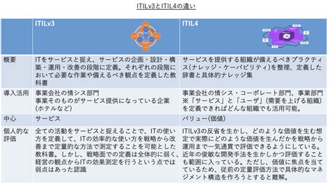 Itil V3 Vs Itil4 なにしてみよっか
