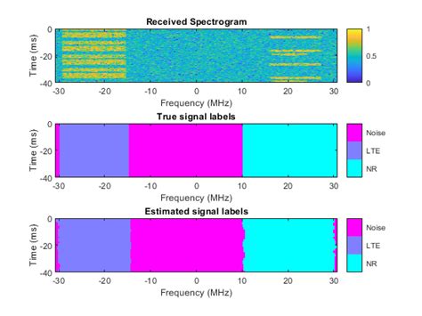 Spectrum Sensing With Deep Learning To Identify 5g Lte And Wlan Signals Matlab And Simulink
