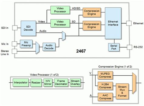sensoray model 2467 hd sdi ip video server video server parhelia bv