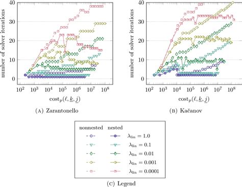 Figure 1 From Iterative Solvers In Adaptive Fem Semantic Scholar