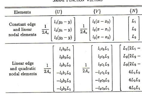table 1 from a vector finite element method with the high order mixed