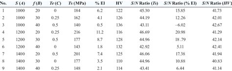 experimental of orthogonal array l9 s n ratio of ts el and hv