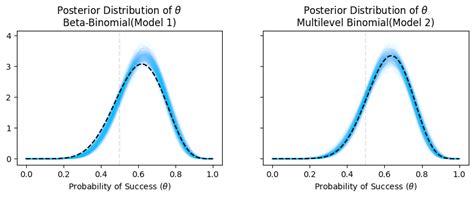 Beta Binomial Model And Multilevel Binomial Model A Comparison Rojan