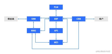 【低代码科普】一文了解ipaas与erp、mes、wms、aps、crm、srm、oa的关系得帆云ipaas融合集成平台 掘金