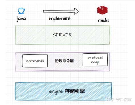 基于java如何实现一个redis 知乎