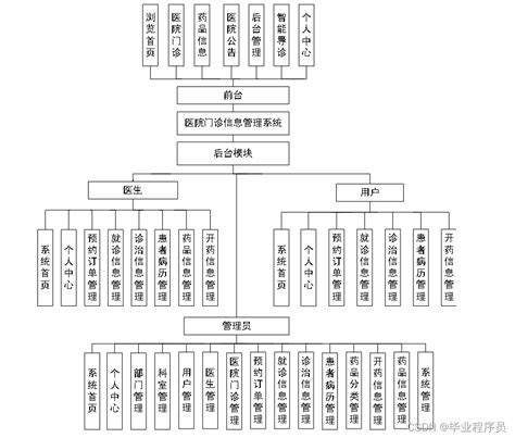 springboot基于java的医院门诊信息管理系统 csdn博客