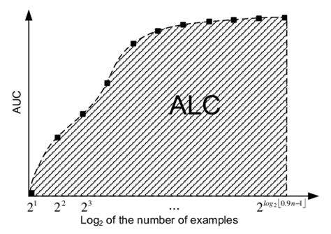 Alc Computation Area Under Auc Curve Download Scientific Diagram
