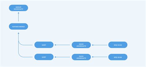 Sql Performance Tuning Techniques For Faster Cheaper Queries Metabase Learn