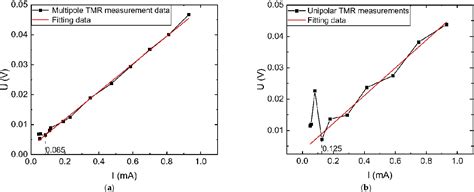 Figure 16 From Design And Optimization Of Multi Stage Tmr Sensors For