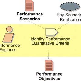 Define Performance Objectives Download Scientific Diagram