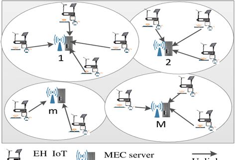 Illustration Of A Mec Server Cluster Network Download Scientific Diagram