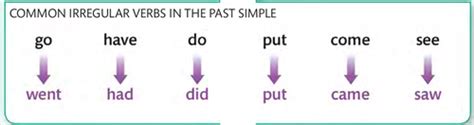 Chapter 18 Using Verbs Correctly Flashcards Quizlet