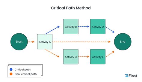 What Is Resource Leveling And How Can It Help You Manage Project