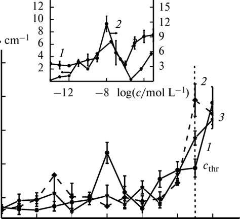 Electrical Conductivity Of Aqueous Solutions Of 5 1 6 2 And 7 3