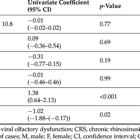 Univariatemultivariate Analysis Of The Factors Predictive Of Tandt