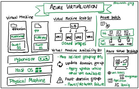 Azure Virtualization Azure Virtual Machine By Sourabh Garg Medium