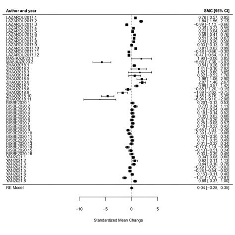 Forest Plot Of Partial Meta Analysis Analysis Per Ci Typology Mild Download Scientific Diagram