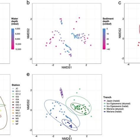 Nonmetric Multidimensional Scaling Nmds Plots For Otu Compositions Download Scientific
