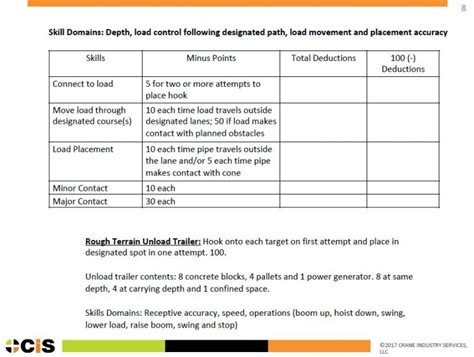 Find A Distributor Blog Crane Industry Services Operator Evaluation Documentation Process