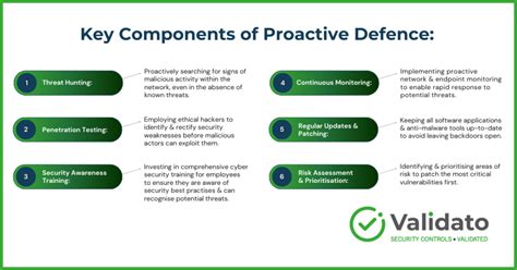 Proactive Security In Cyber Defence A Comprehensive Guide Validato