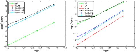 Plot Of The Errors From Tables 1 And 2 Download Scientific Diagram