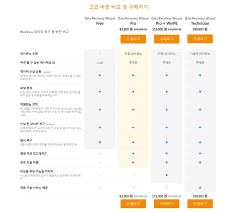 Sd카드부터 Usb 외장하드까지 모든 저장장치의 데이터 복구를 위한 Easeus Data Recovery 소프트웨어